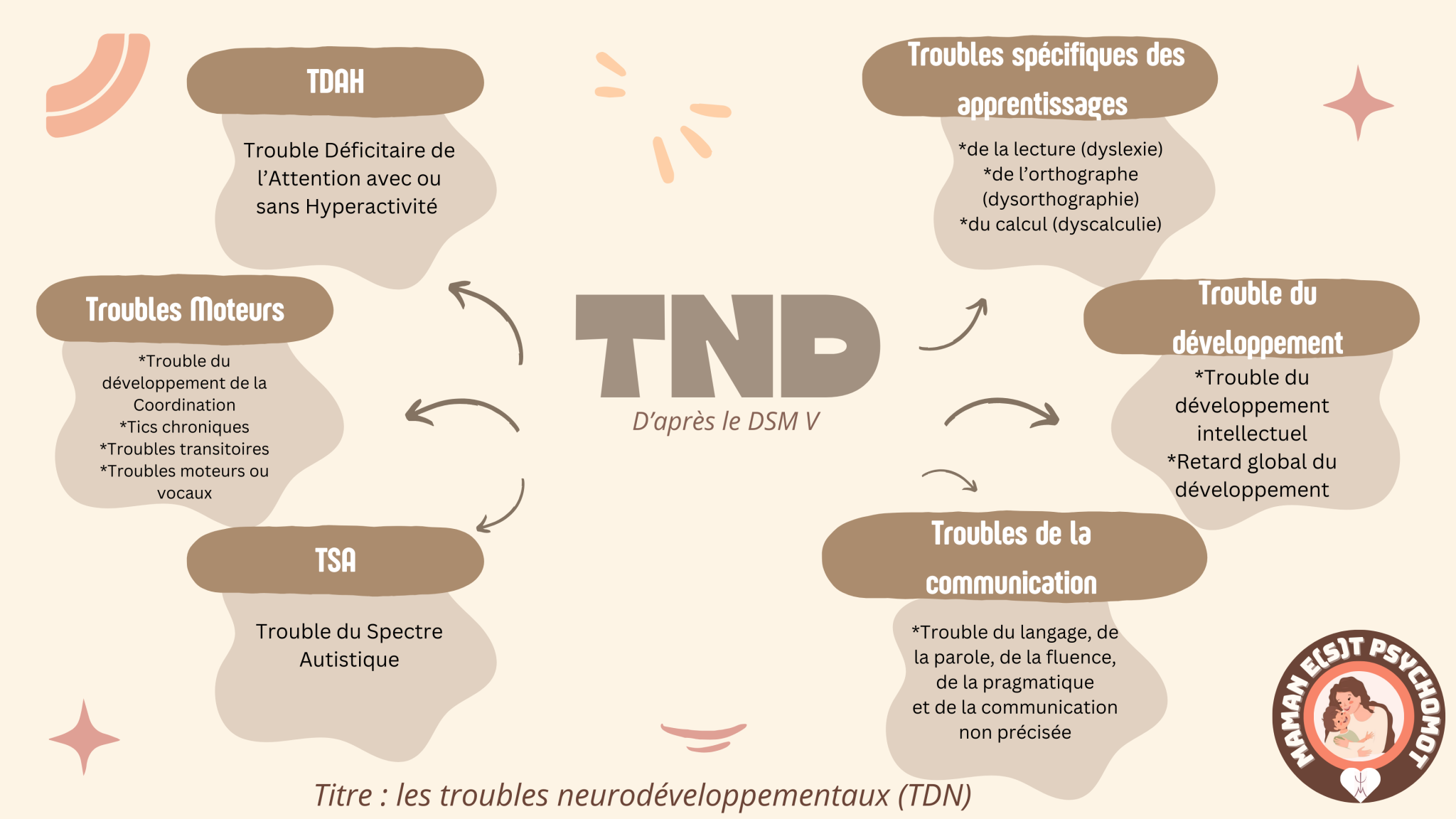 presentation des troubles neurodeveloppementaux